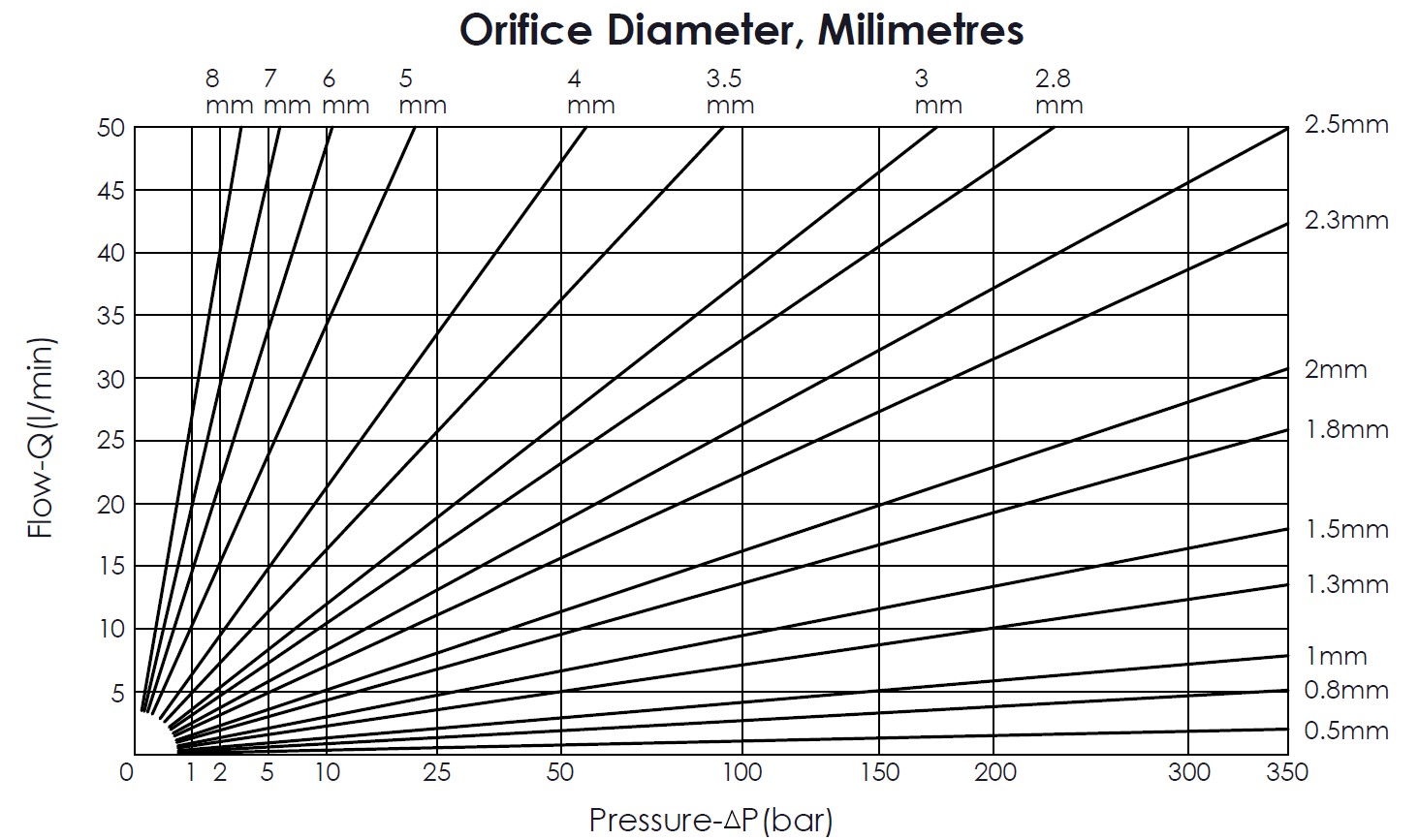Orifice vs. Pressure Drop Curves Chart | Hydraulic Flow Calculation